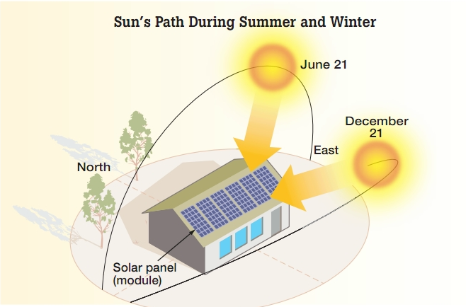 How Does Solar Affect The Angle Of The Sun