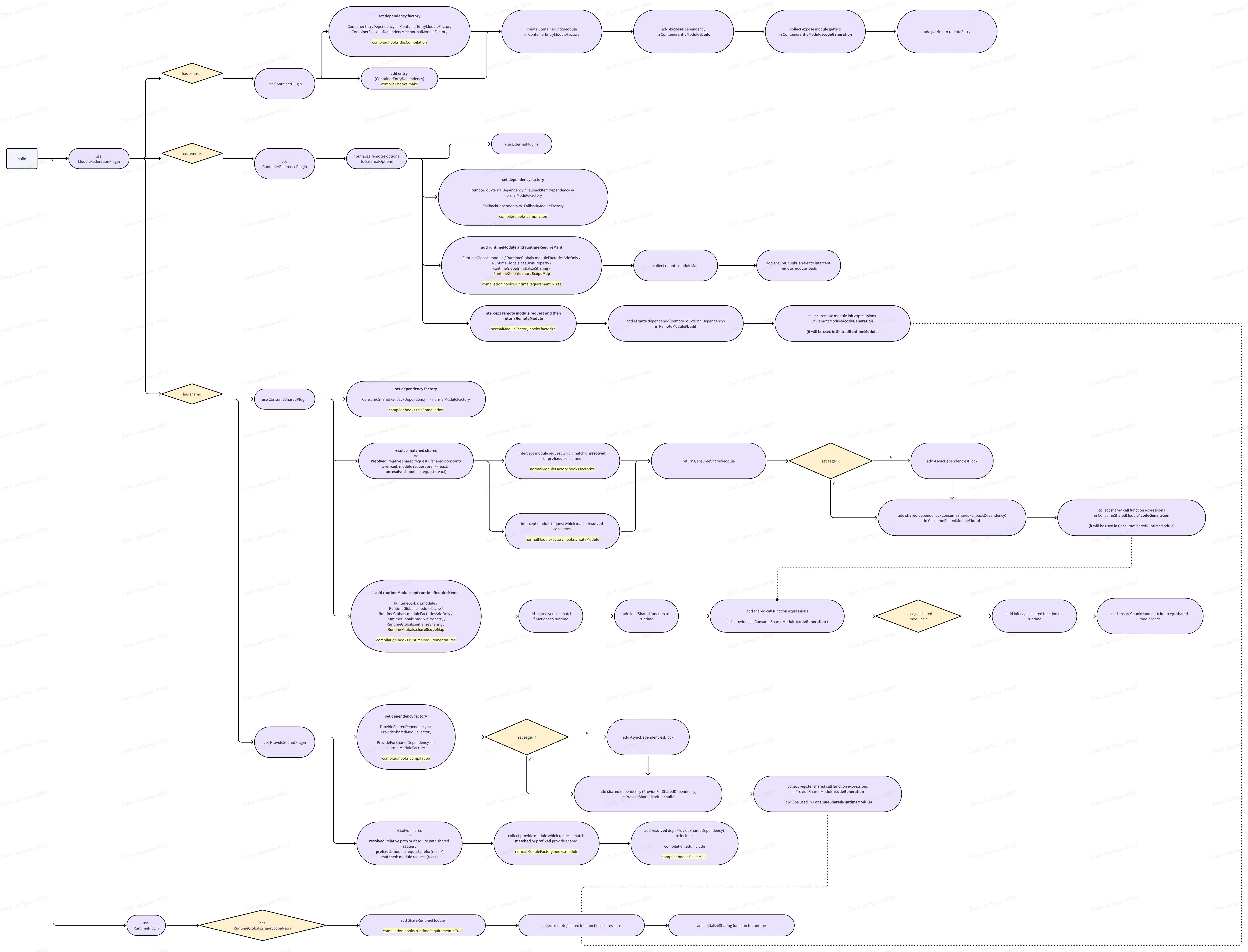 Next.js 11, Module Federation, and SSR — A brave new world | by Zack Jackson | JavaScript in ...