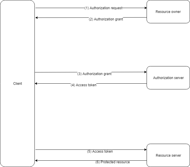 Jwt Bearer Token Authentication Authorization Frontend In Aspnet
