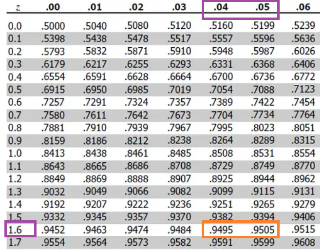 Critical value Steps to calculate z score for a given significance level by Pallavi Padav Women in Technology Medium