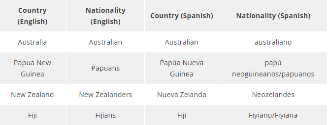 Nationalities In Spanish