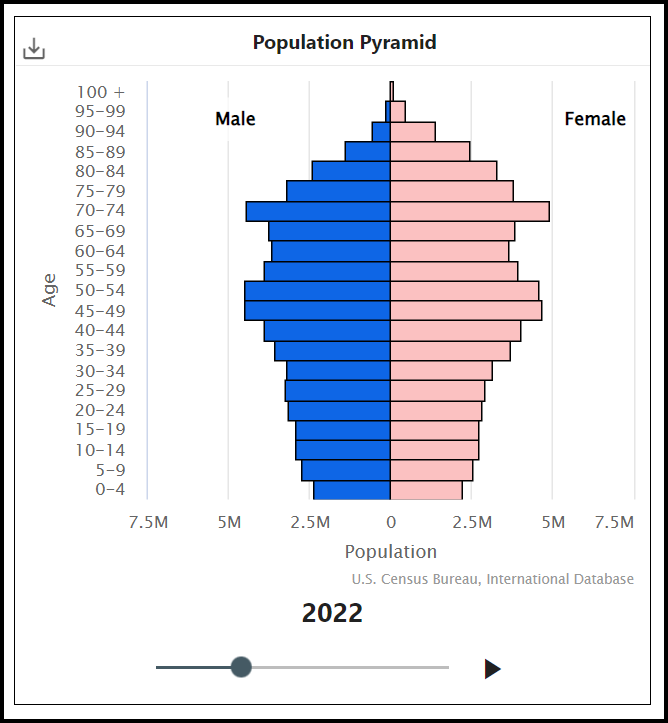 Population Pyramid 2022 Population Pyramid 2022