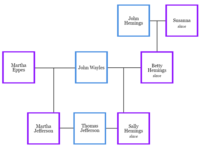 Thomas Jefferson Family Tree Thomas Jefferson Family Cemetery
