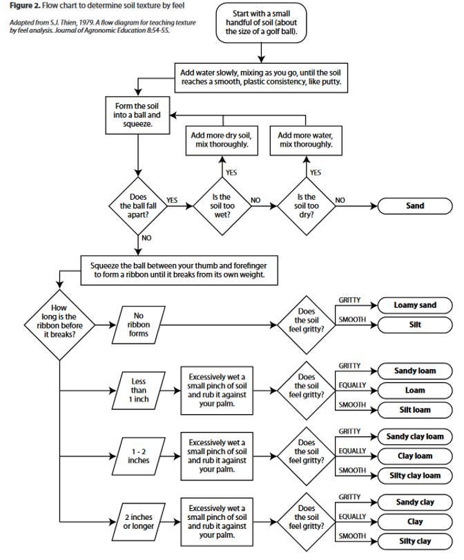 Soil Texture Flow Chart
