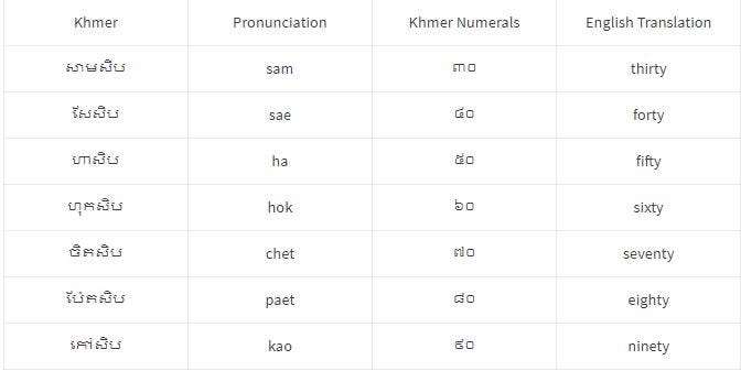 Cambodian Numbers