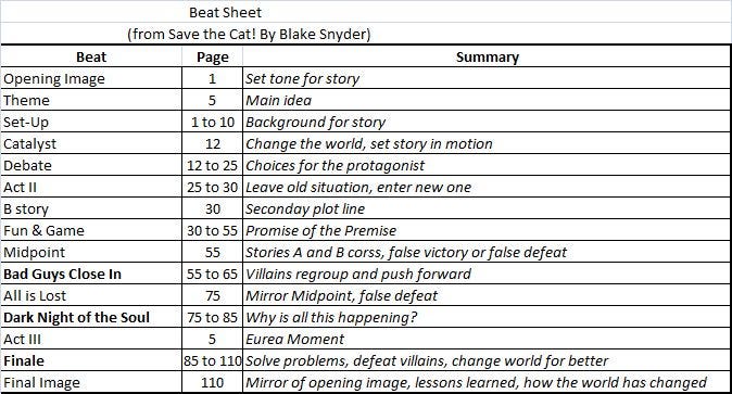 Beat Sheet Save The Cat Beat Sheet Infographic 📊📝 #savethecat