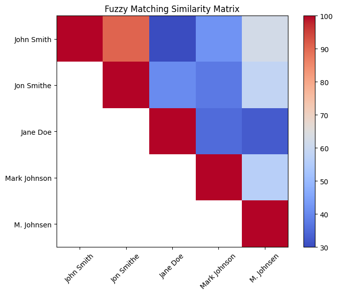 Fuzzy Matrix Example