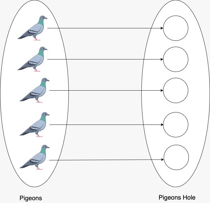 Pigeonhole Principle (Defined W/ 11 Step-by-Step Examples!), 44% OFF