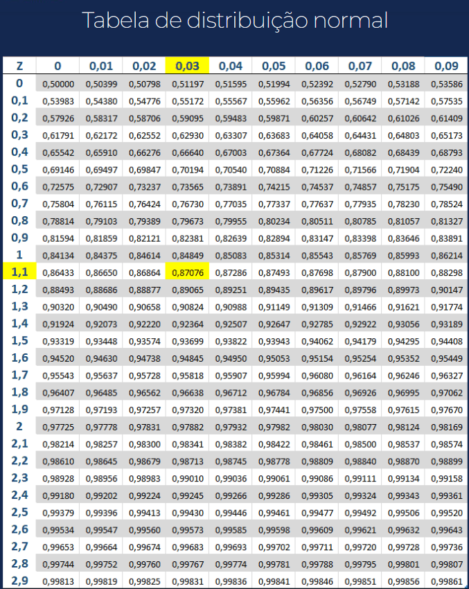 Distribuicao Normal Da Tabela De Pontuacao Z