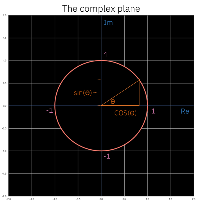 Euler's Formula Unit Circle