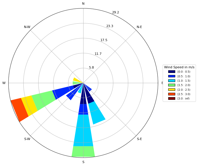 How To Draw Wind Rose Diagram By Hand