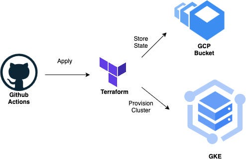 Power of GKE: A Comprehensive Guide to Building, Deploying, and Integrating Applications with ...