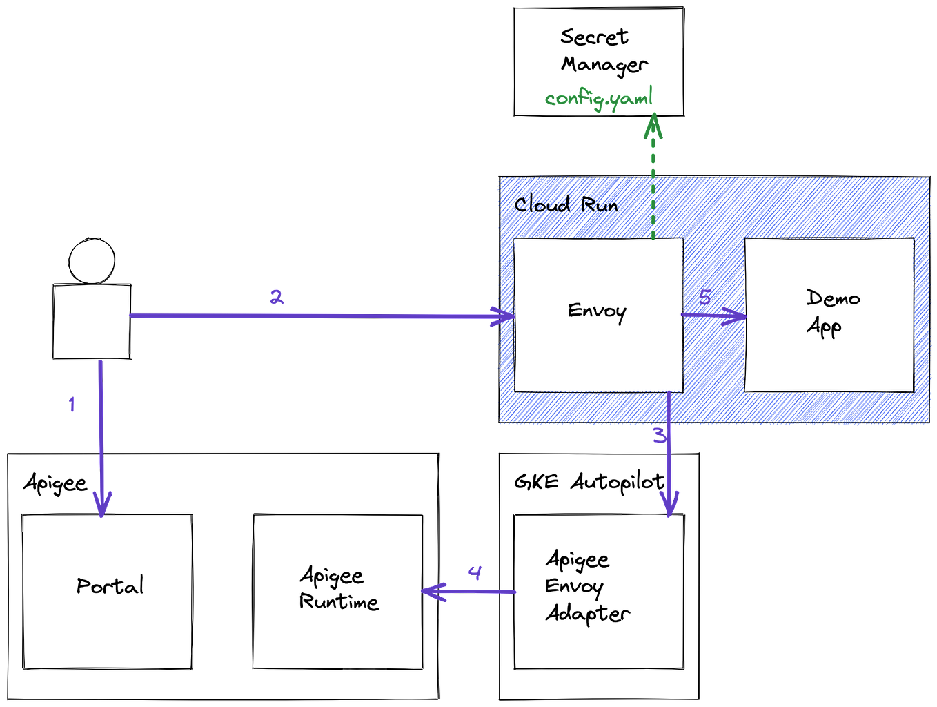 Deploy On Cloud Run In Just One Click | by Luc Juggery | ITNEXT
