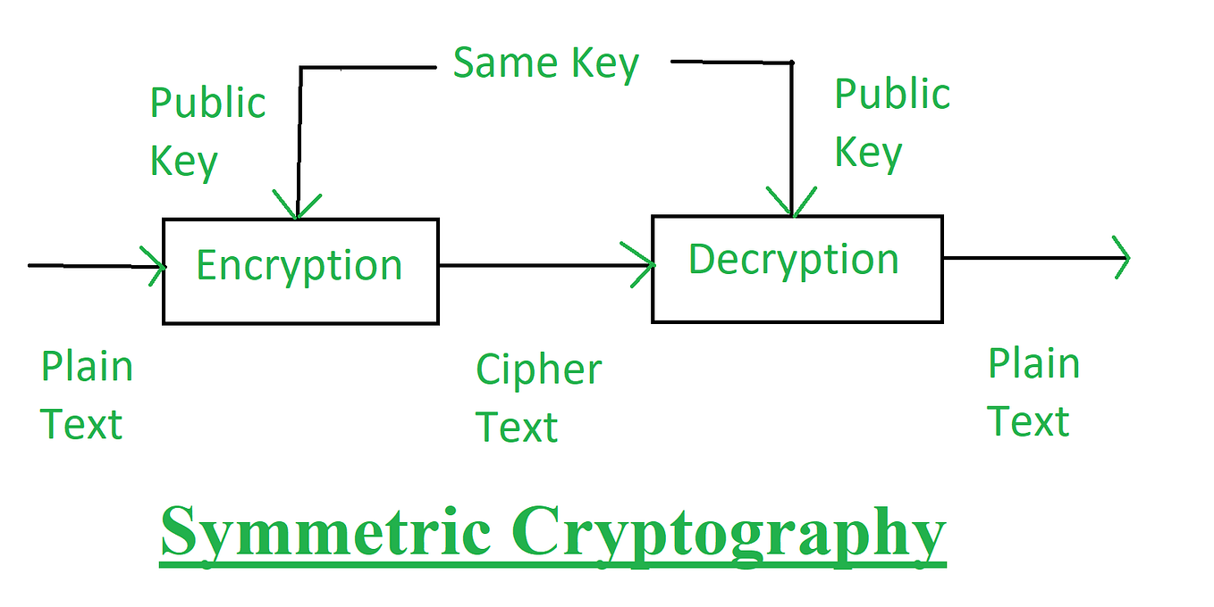 Cryptography. Cryptography is the study and practice… | by Hisamms | Medium