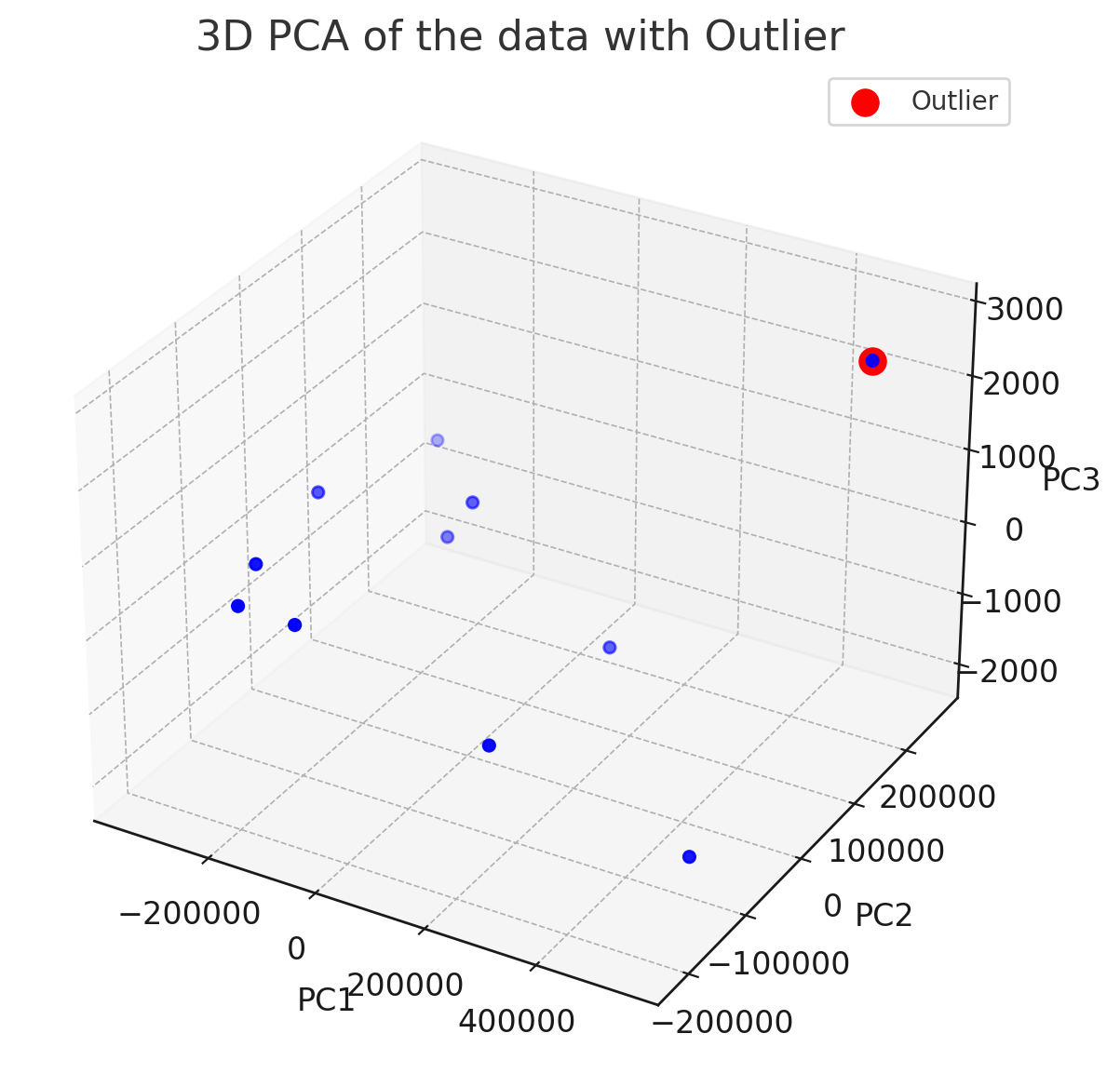 DBSCAN for Anomaly detection. A carefully generated, thoroughly… | by ... DBSCAN for Anomaly detection. A carefully generated, thoroughly… | by ...