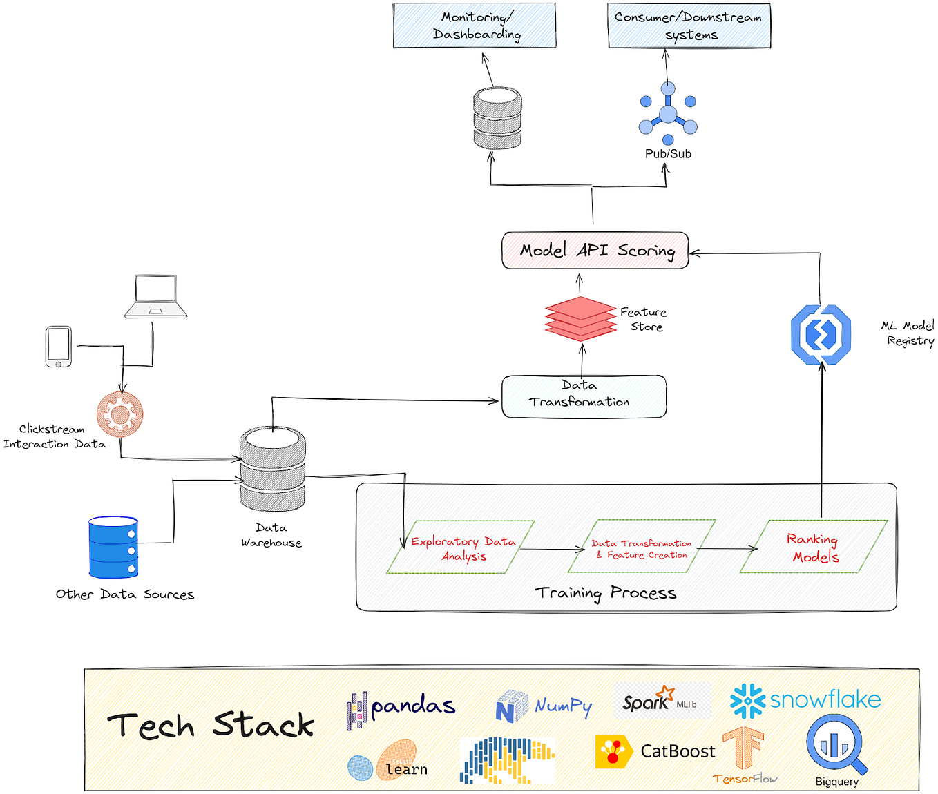 Building Asynchronous ML Inference Pipelines with Knative Eventing and KServe | by Azharuddin ...