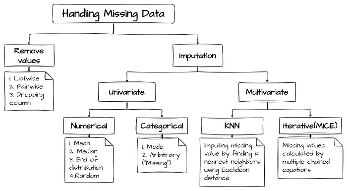 Data Imputation: A Comprehensive Guide to Handling Missing Values | by ...