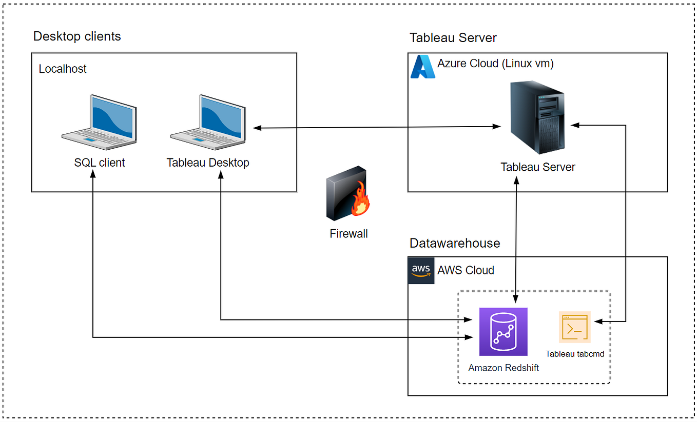 Data modeling using dbt Core and Snowflake | by Maksim Kazartsev | Medium