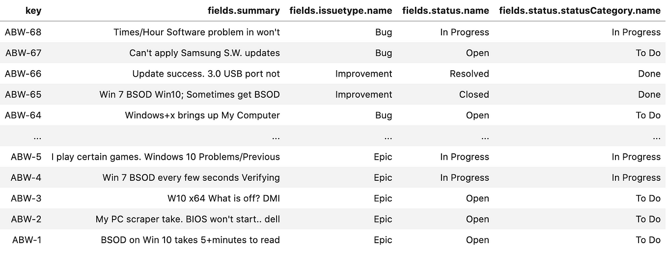 Converting Nested Json Structures To Pandas Dataframes By Derek The Startup Medium