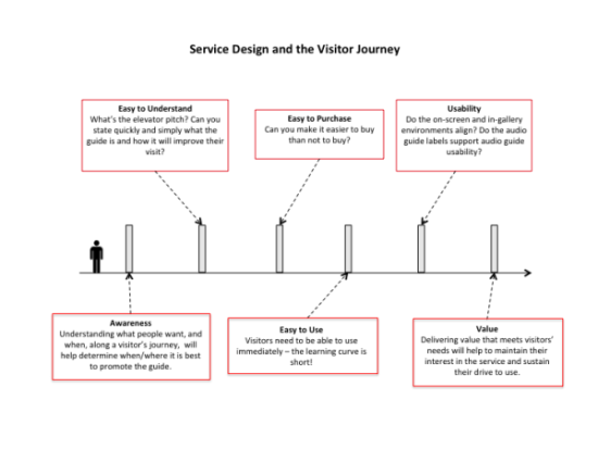 Do visitors really use a museum website to plan their visit? | by ...