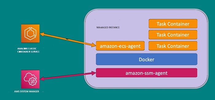 Building an Amazon DataZone — Data Mesh and Modern Data Architecture on ...