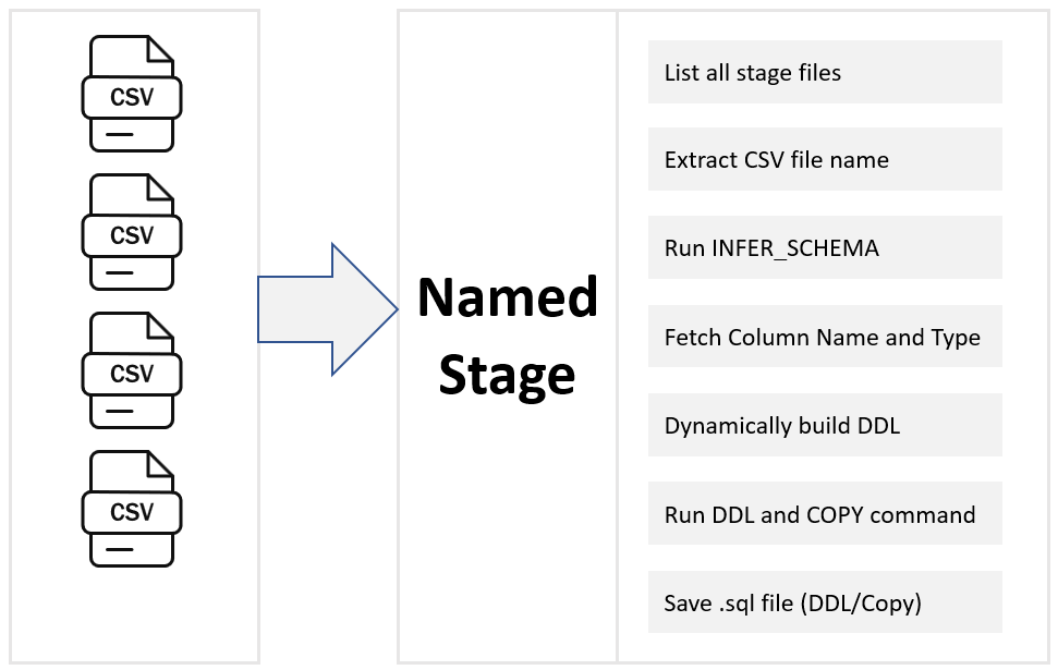 Snowflake External Access Retrieve Data From An Api By Ashish Dubey 1289