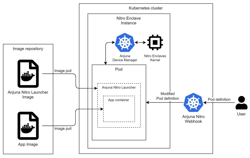 How To Use Aws Nitro Enclaves Attestation Document By Richard Fan Level Up Coding