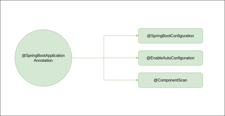 Spring Boot Architecture. Several application development… | by Uday ...