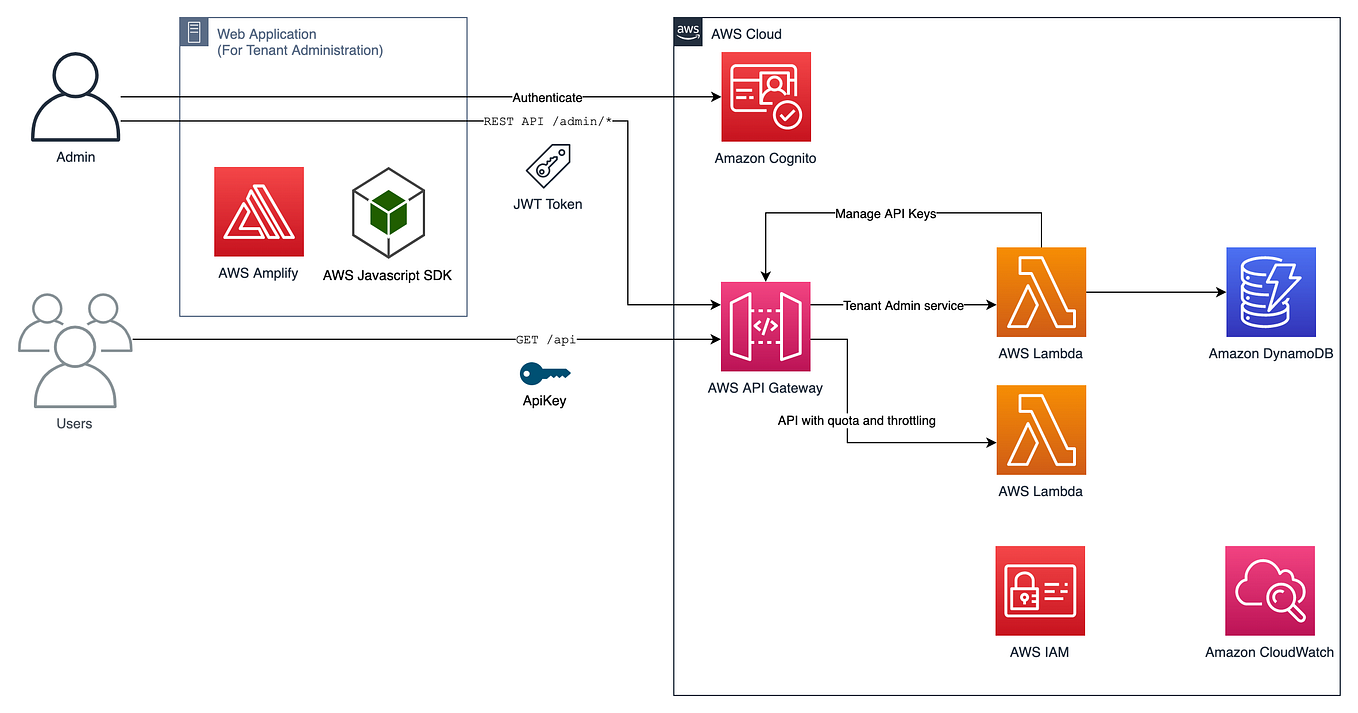 Custom domain in AWS API Gateway. A step by step guide to set up a ...