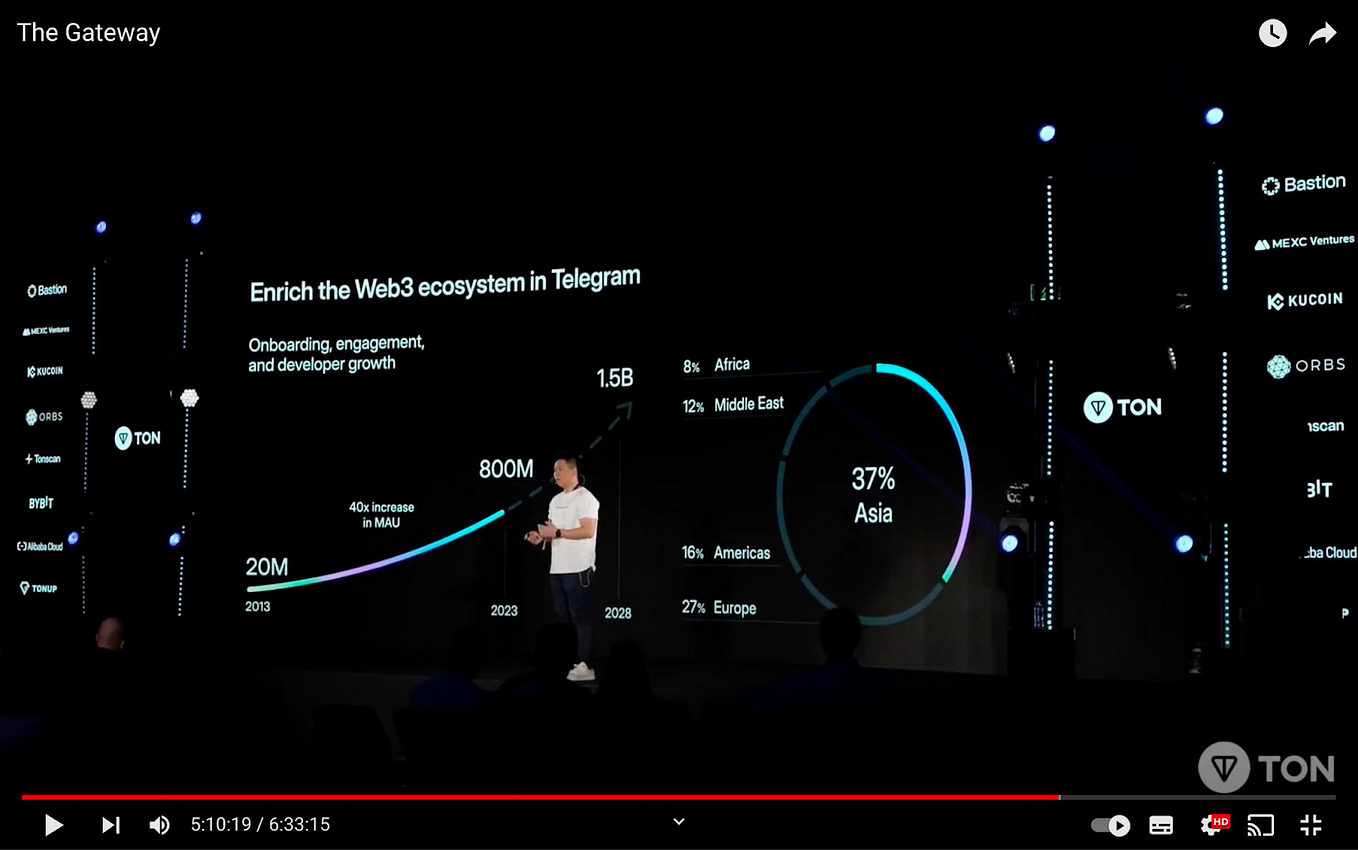 The Rise of Telegram Mini Apps: Bridging the Gap Between Messaging and Super Apps | by Xircus ...