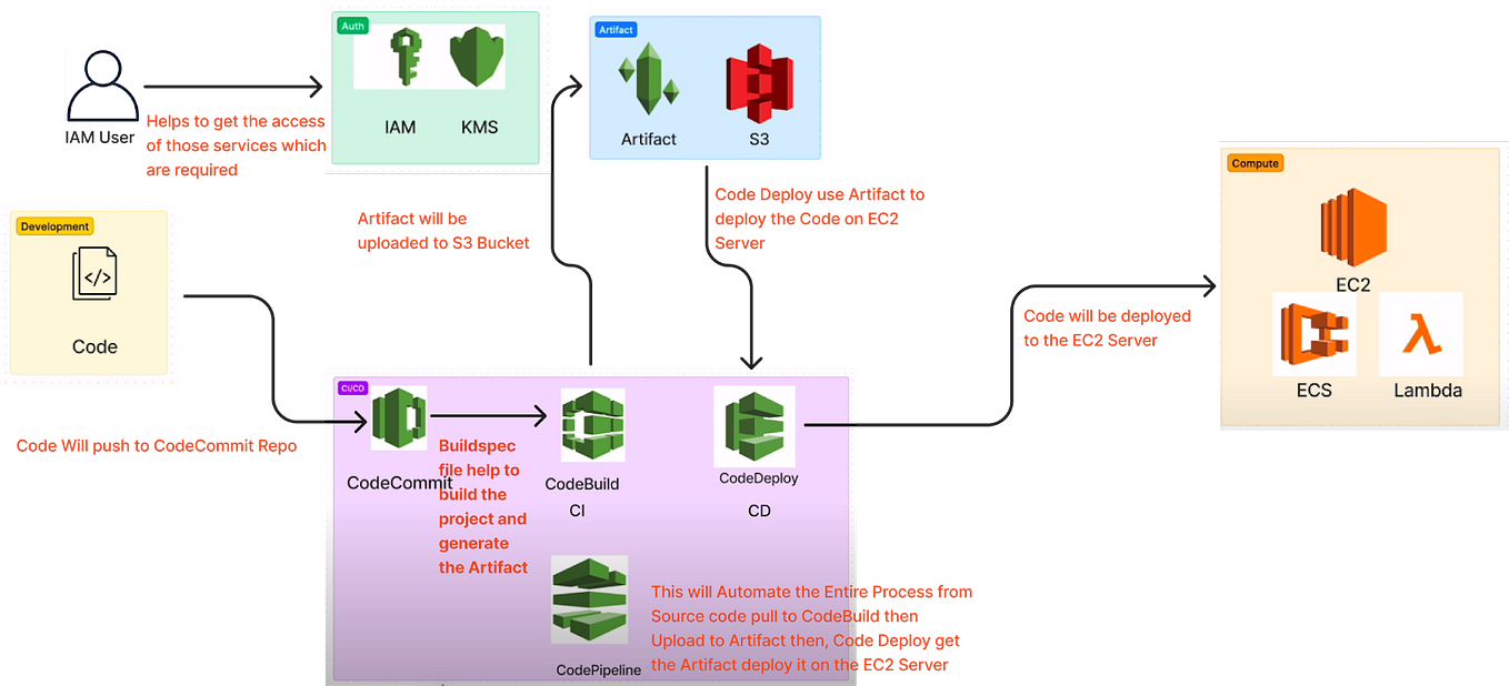 Setting up CI/CD with AWS CodePipeline | by Gaurish | Medium