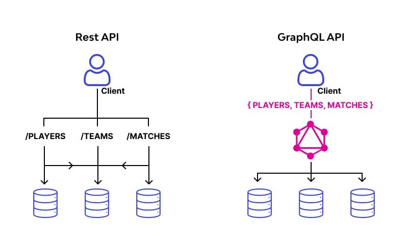How do I GraphQL?. Top 3 things to know coming from REST | by JH ...