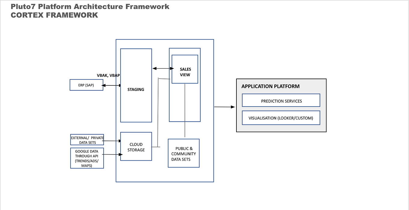 ENABLE GENERATIVE AI CAPABILITIES WITH SAP DATASPHERE AND GOOGLE CLOUD | by Pluto7 | Medium
