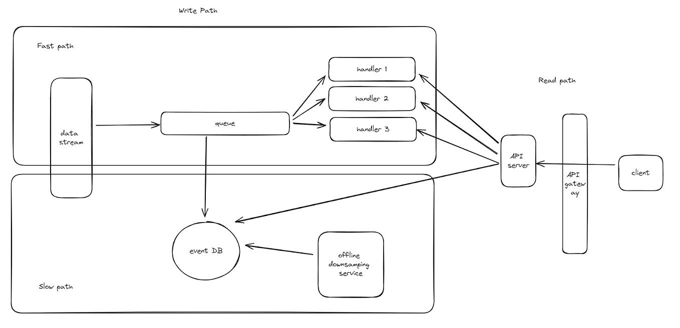 Uber Architecture and System Design | by Kasun Dissanayake | Nerd For Tech | Medium