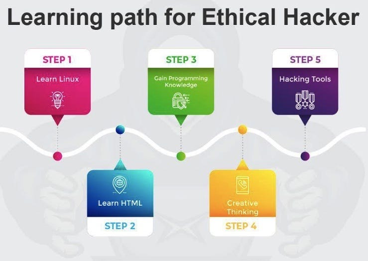 How many types of hackers are there? | by Laxmi Barthan | Medium