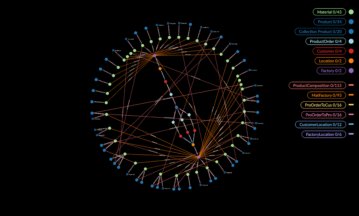 No-code graph authoring for Linkedin network analysis | by Alex Law ...