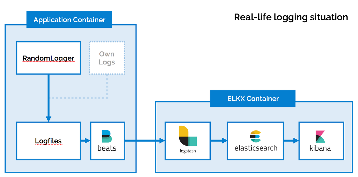 Data Visualization with the ELK Stack | by Matthijs Mali | Medium