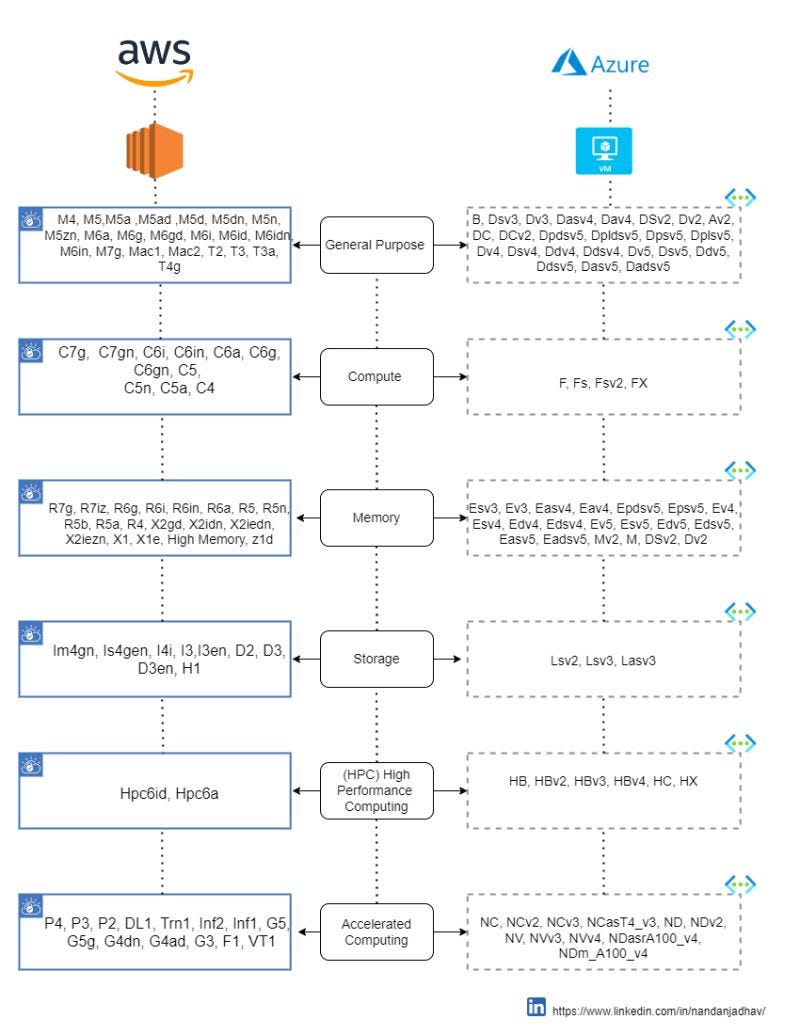 Storage: AWS vs Azure. When it comes to comparing the two… | by NandanJadhav | Medium