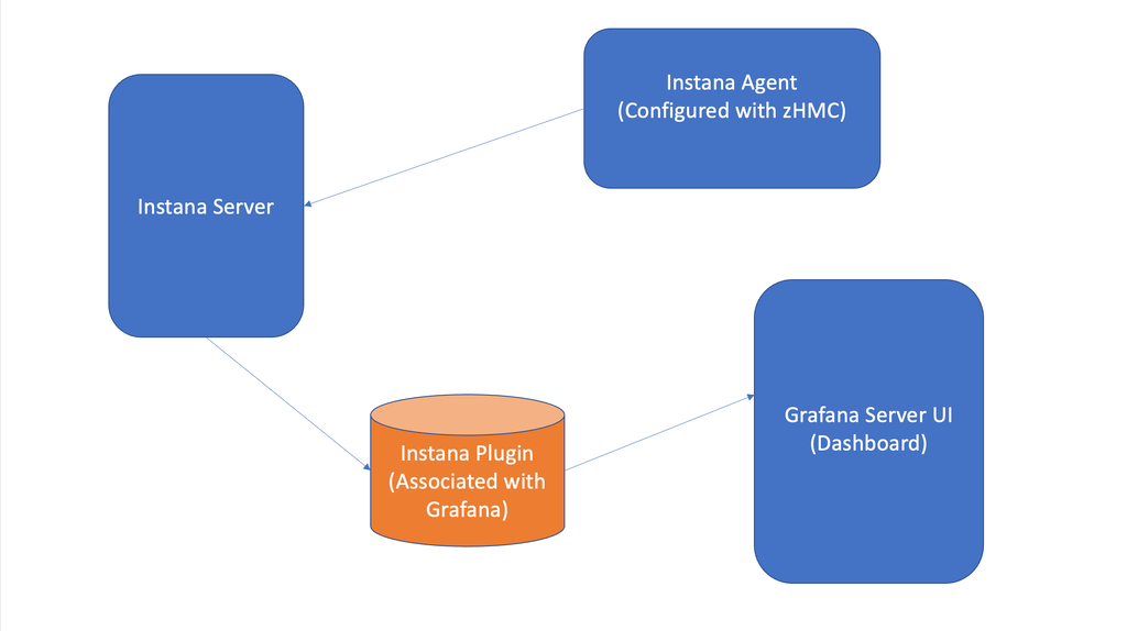 Monitoring Cassandra performance metrics using Instana | by Neha Ghongade | IBM Cloud | May ...