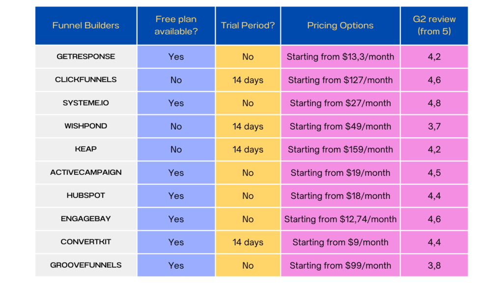 How to create a Free and Effective Sales Funnel | by Your Best Funnel ...