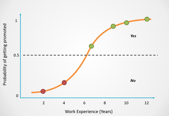 Understanding Logistic Regression - Dev Genius