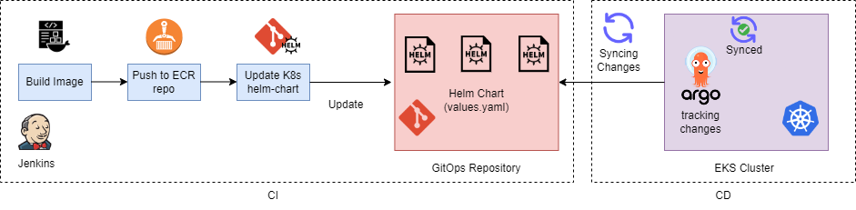 Deploy A Laravel Application To Kubernetes Using Gitlab Ci By Edward