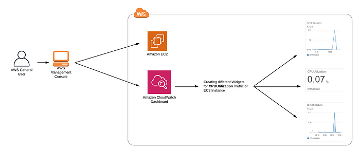 An overview of CloudWatch Metrics for AWS Lambda | by Aveek Das | Towards Data Science