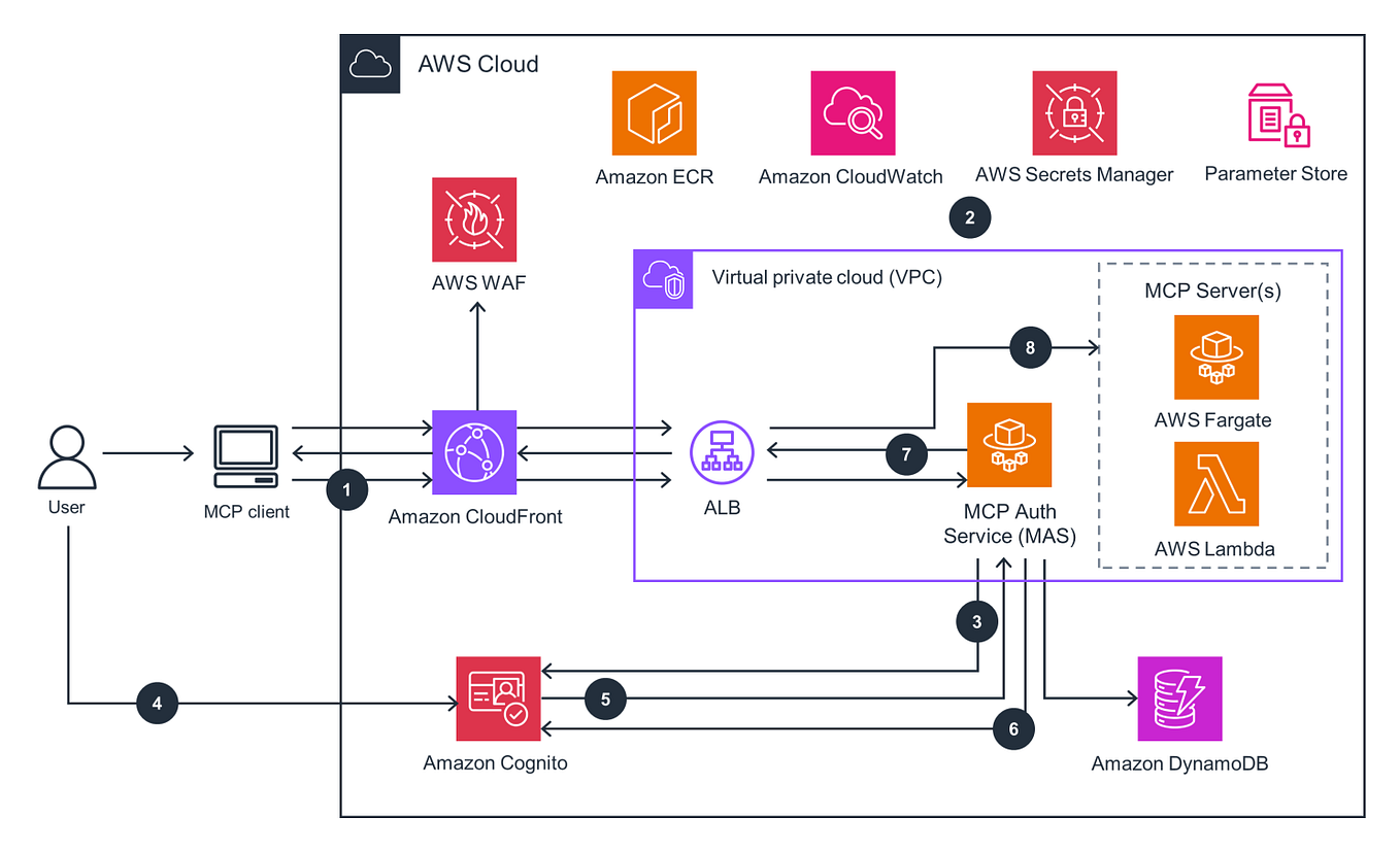 Sharing Files From Local Machine To Remote Aws Ec2 Instance And Remote