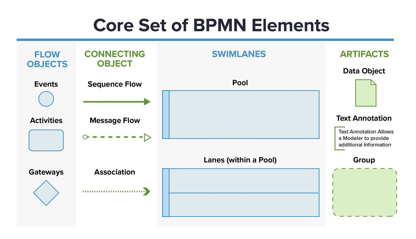 Simbol-Simbol BPMN. untuk memahami struktur dari BPMN kita… | by Risfan ...