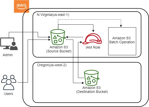 Data Lake Storage in S3. Amazon Simple Storage Service (S3) is… | by MANVI GUPTA | Towards AWS