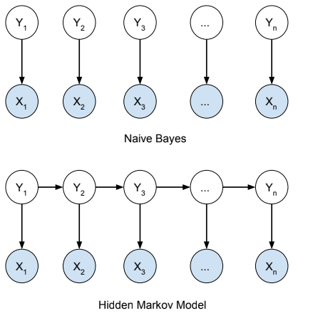 NLP: Text Segmentation Using Conditional Random Fields | by Phylypo Tum | Medium