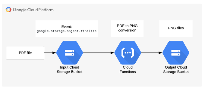 Uploading data to Firestore using Dataflow | by Zdenko Hrček | Google Cloud - Community | Medium