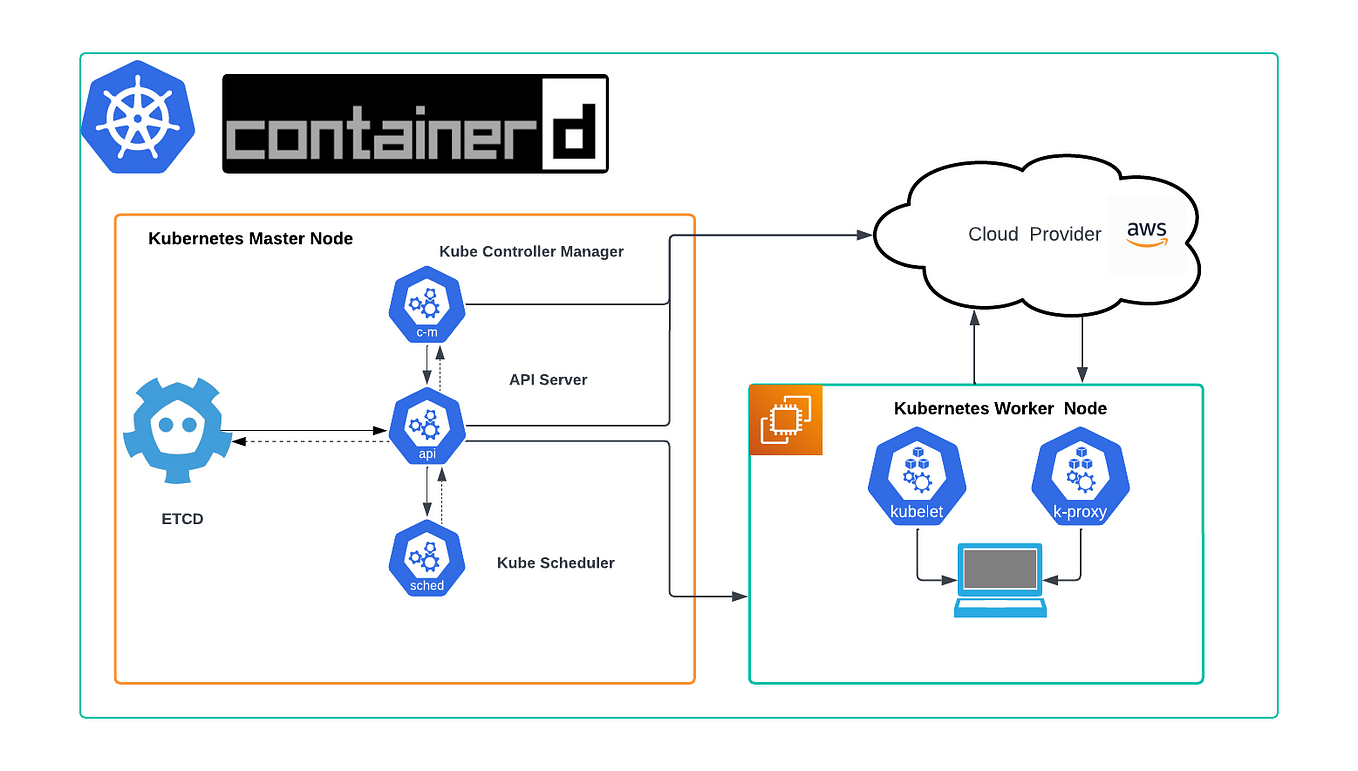 How to Upgrade Kubernetes Cluster Using Kubeadm v1.28 -> v1.29 | by ... How to Upgrade Kubernetes Cluster Using Kubeadm v1.28 -> v1.29 | by ...