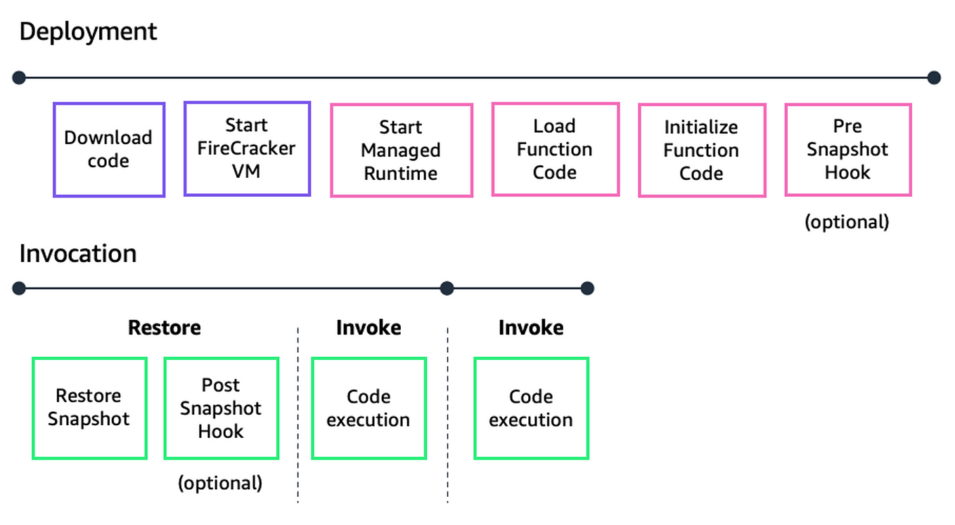 Applying the pub-sub and push-pull messaging patterns with AWS Lambda | by Yan Cui | HackerNoon ...